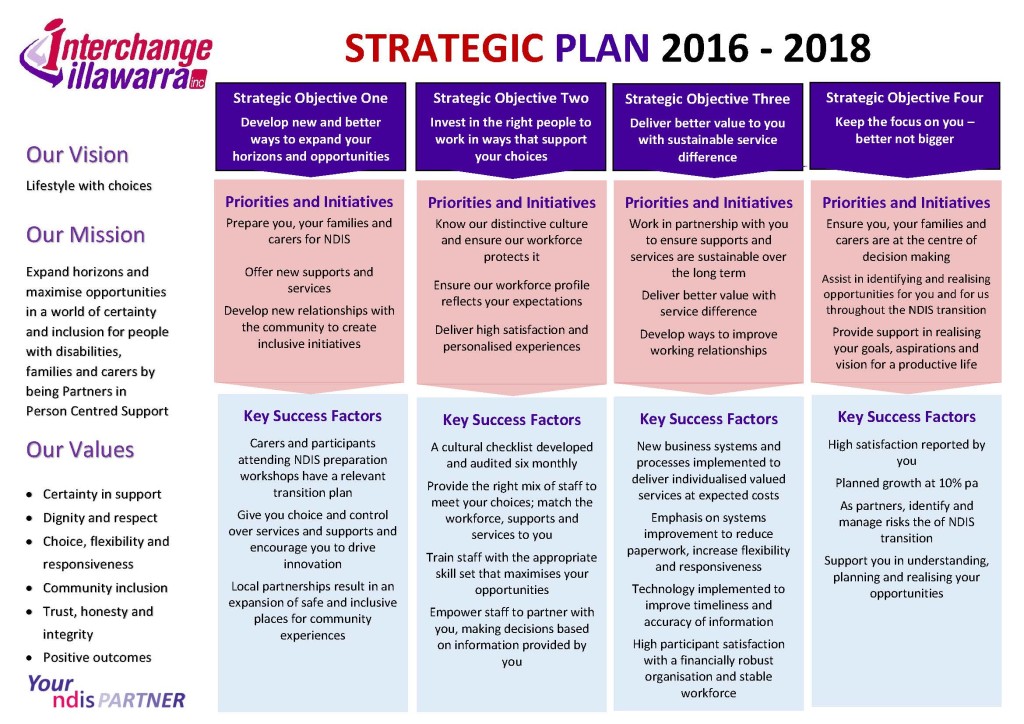 Strategic Plan Draft 2016-2018 Website Copy - Interchange Illawarra