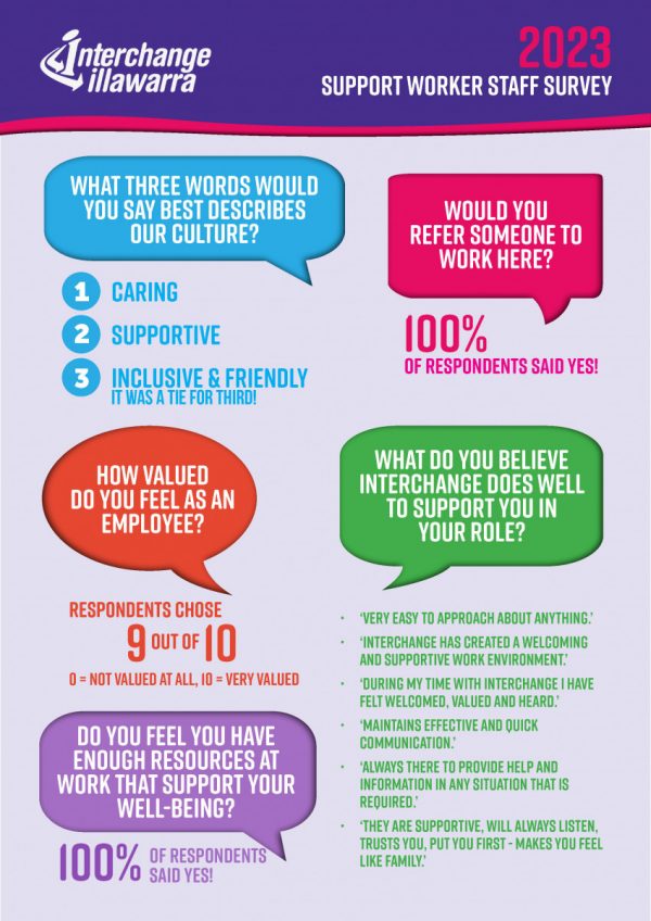 Our Staff - Interchange Illawarra